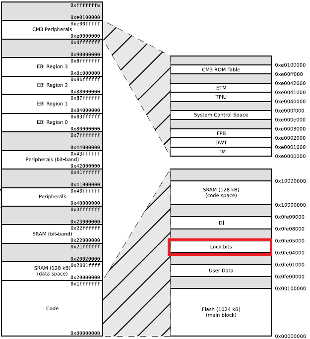 Silicon Labs EFM32: What is the Lock Bit (LB) page? (DLW, ULW, MLW, PLW ...