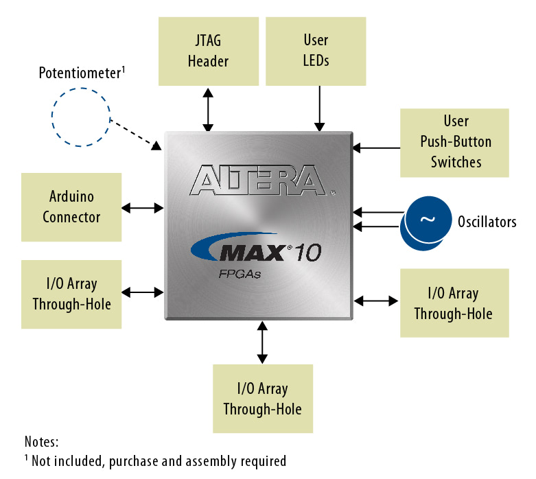 もっと知りたい！ 「MAX 10 FPGA」 - 半導体事業 - マクニカ