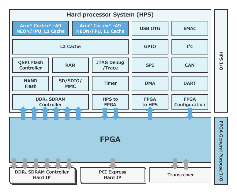 Intel Altera Soc