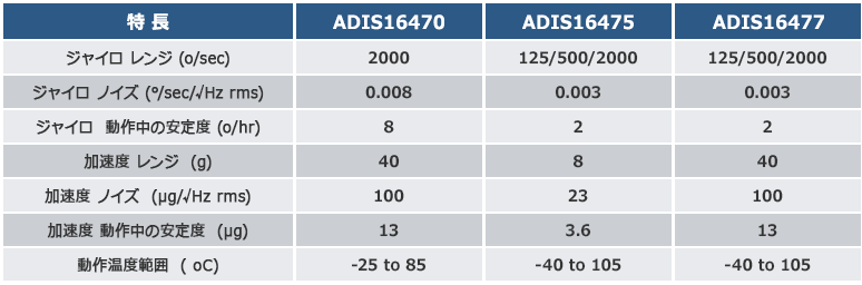 ROS compatible inertial measurement unit ADIS16470 - Semiconductor ...