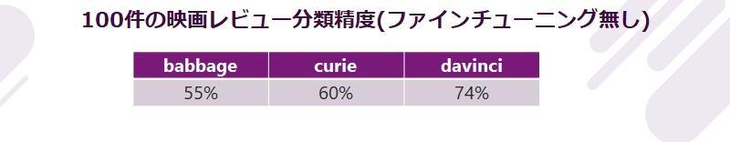 Hands-on GPT-3 Series (2) Does fine-tuning improve accuracy? - AI ...