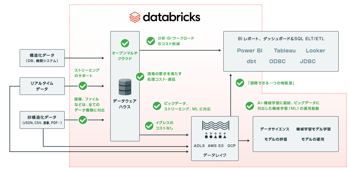 データ＆AIのリーディングカンパニー Databricks - DX事業 - マクニカ
