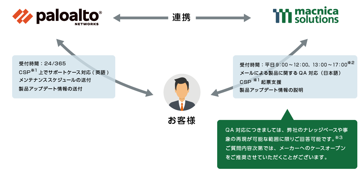 Prisma Cloud（旧Twistlock）サポート － コンテナ、クラウドセキュリティプラットフォーム - DX事業 - マクニカ