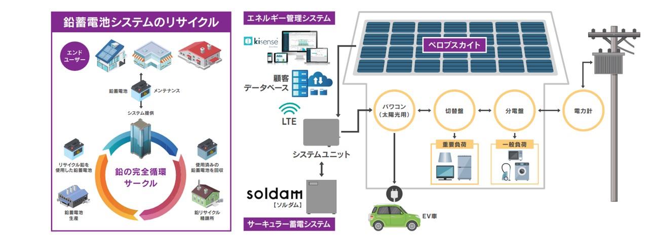 Circular Energy Storage System soldam - Circular Economy Business -Macnica