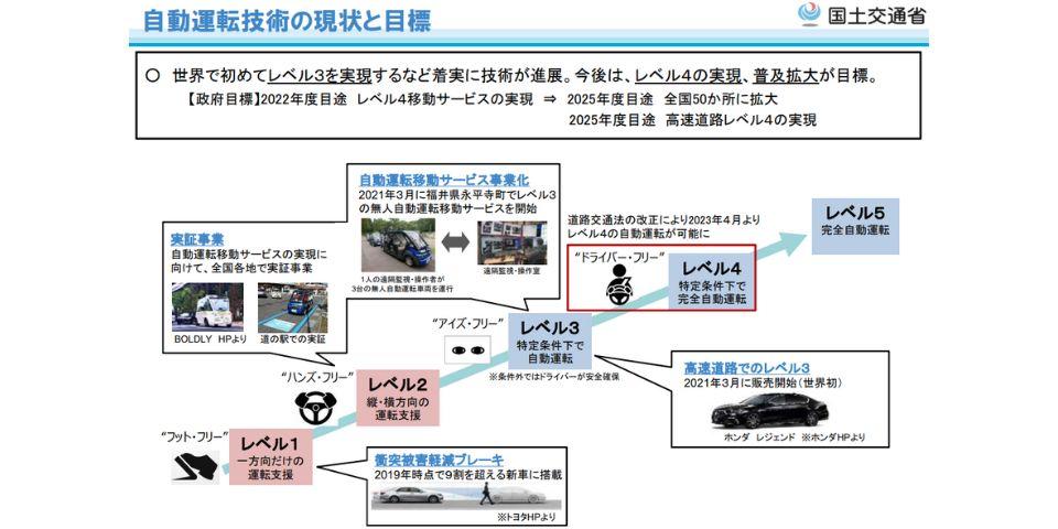 【自動運転レベル4とは】いつから解禁され実用化する？できることやメリットを解説 - スマートシティ/モビリティ - マクニカ