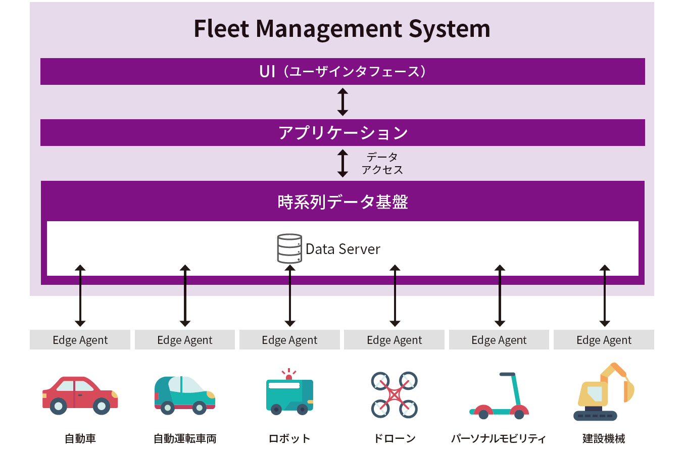 Remote Operation Management System - Smart City/Mobility -Macnica,Inc.