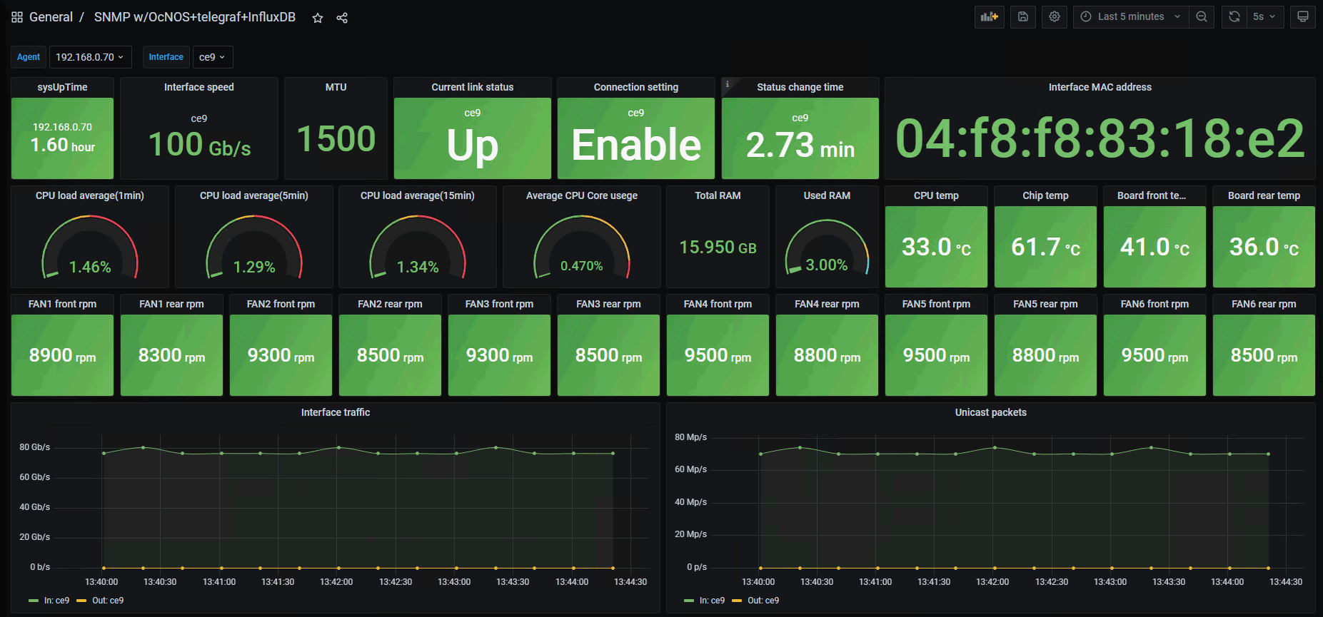 How to visualize SNMP data using OSS ~Grafana x OcNOS~ Network business segment-Macnica
