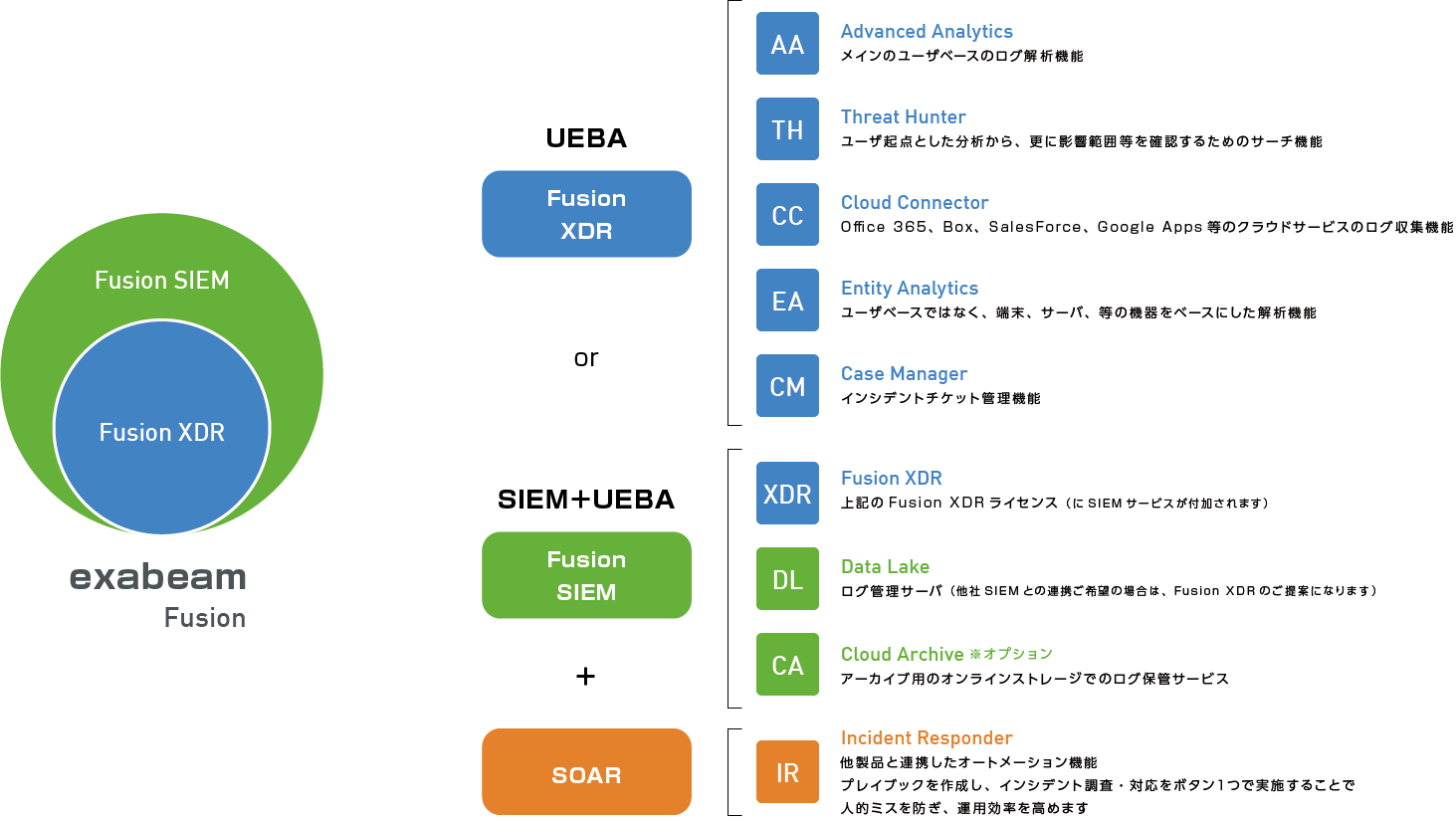 Exabeam 仕様 － 機械学習を活用した次世代SIEMプラットフォーム - セキュリティ事業 - マクニカ