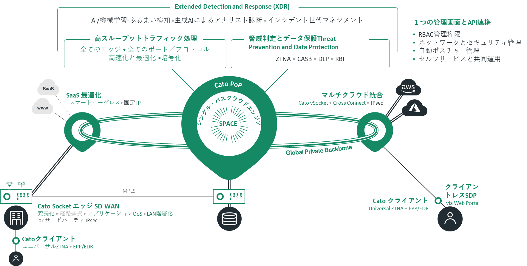 Cato SASE is a platform service that provides a zero trust network ...