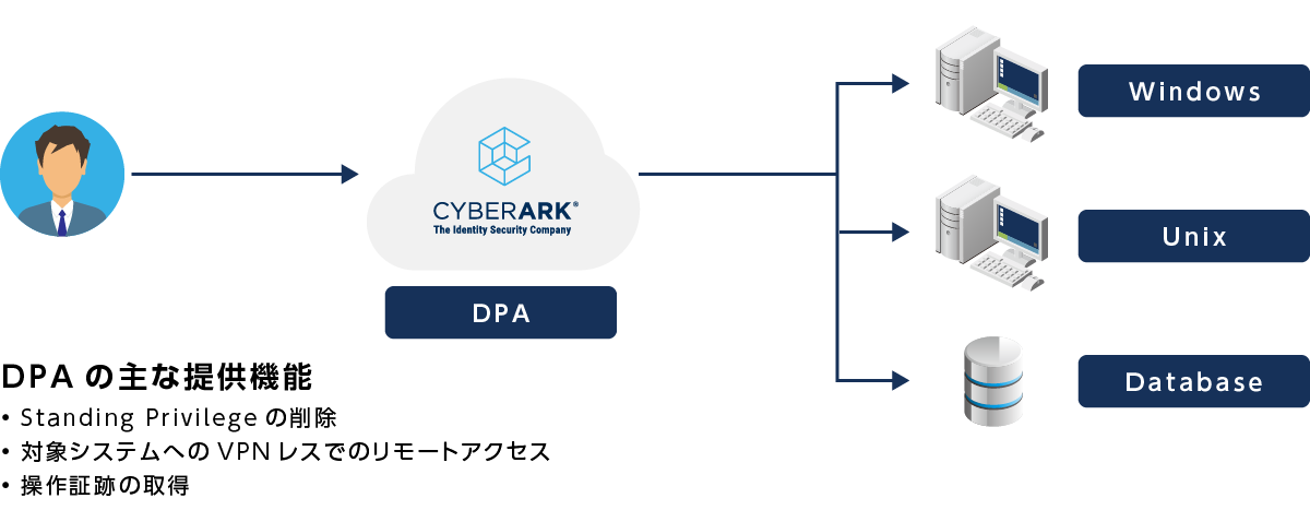 Zero Standing Privilegeソリューション － Dynamic Privilege Access/Secure Cloud Access - セキュリティ事業 - マクニカ