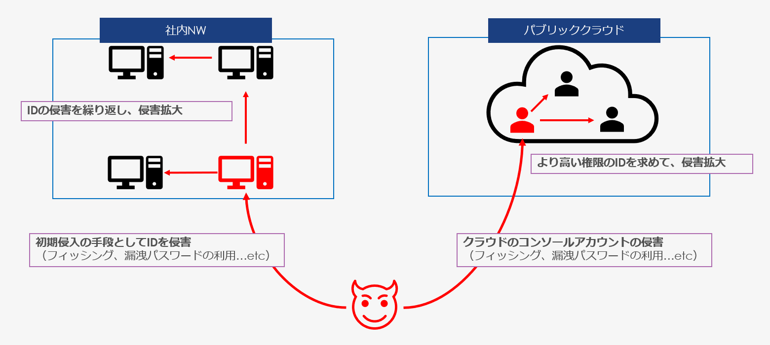 Zero Standing Privilegeソリューション － Dynamic Privilege Access/Secure Cloud Access - セキュリティ事業 - マクニカ