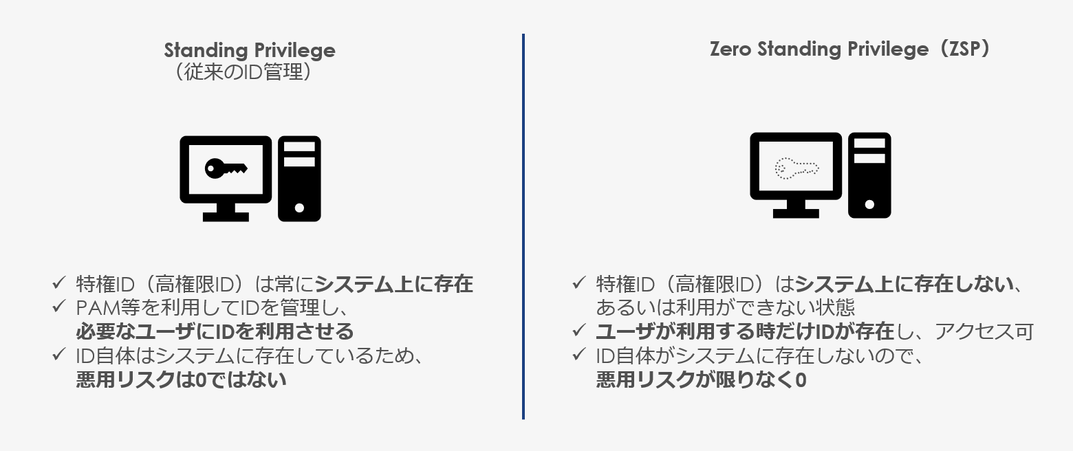 Zero Standing Privilegeソリューション － Dynamic Privilege Access/Secure Cloud Access - セキュリティ事業 - マクニカ