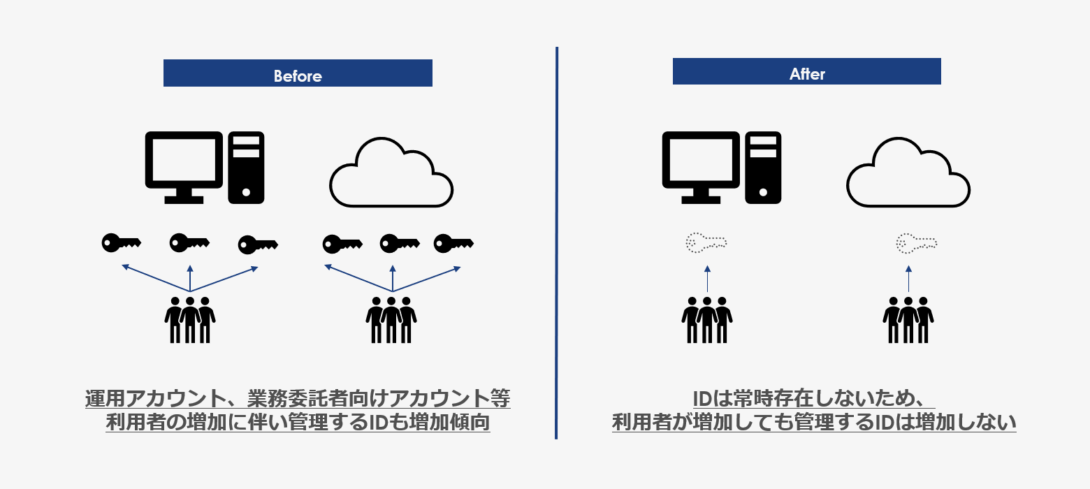 Zero Standing Privilegeソリューション － Dynamic Privilege Access/Secure Cloud Access - セキュリティ事業 - マクニカ