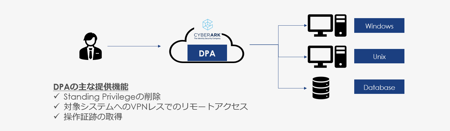 Zero Standing Privilegeソリューション － Dynamic Privilege Access/Secure Cloud Access - セキュリティ事業 - マクニカ