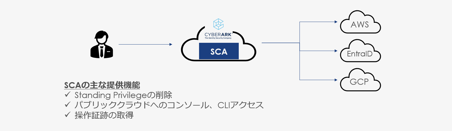 Zero Standing Privilegeソリューション － Dynamic Privilege Access/Secure Cloud Access - セキュリティ事業 - マクニカ