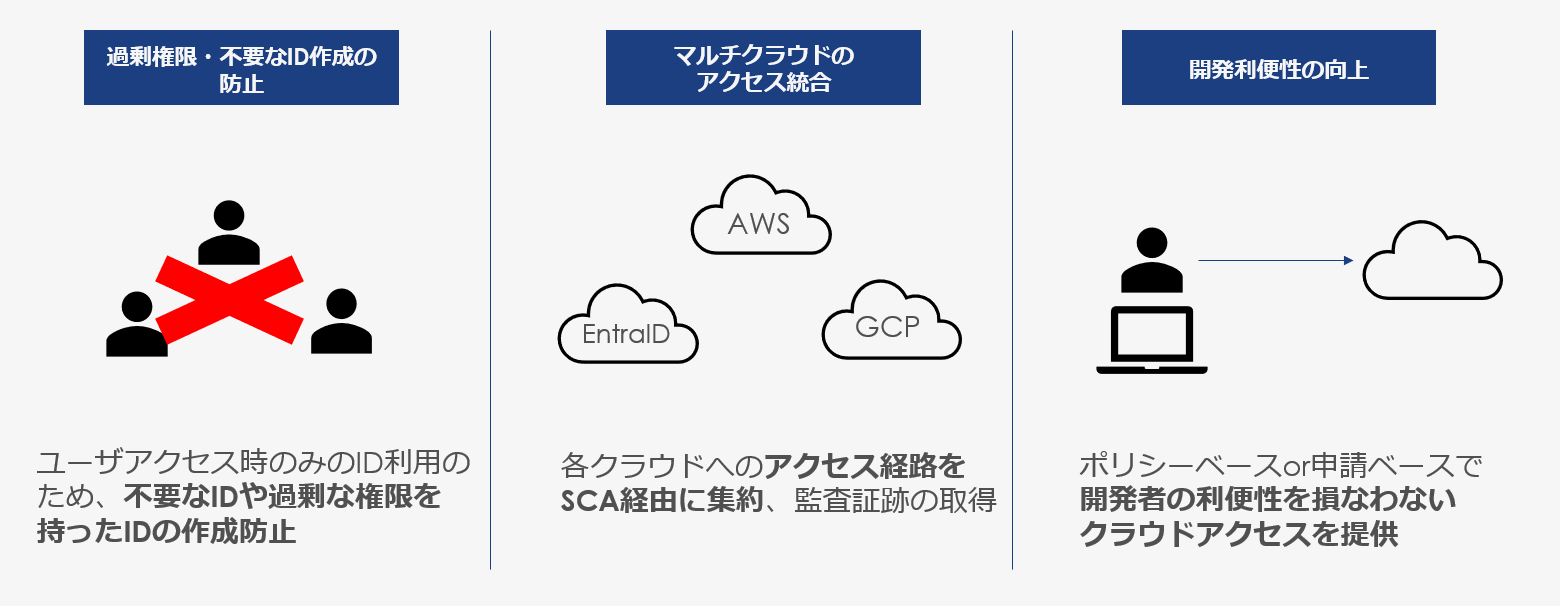 Zero Standing Privilegeソリューション － Dynamic Privilege Access/Secure Cloud Access - セキュリティ事業 - マクニカ