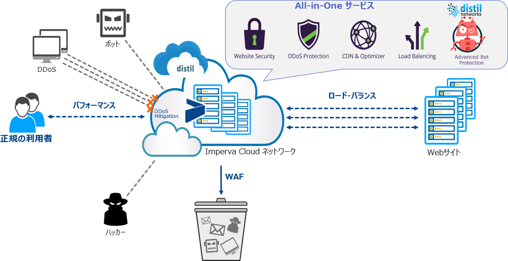 Imperva － Imperva CloudWAF - セキュリティ事業 - マクニカ