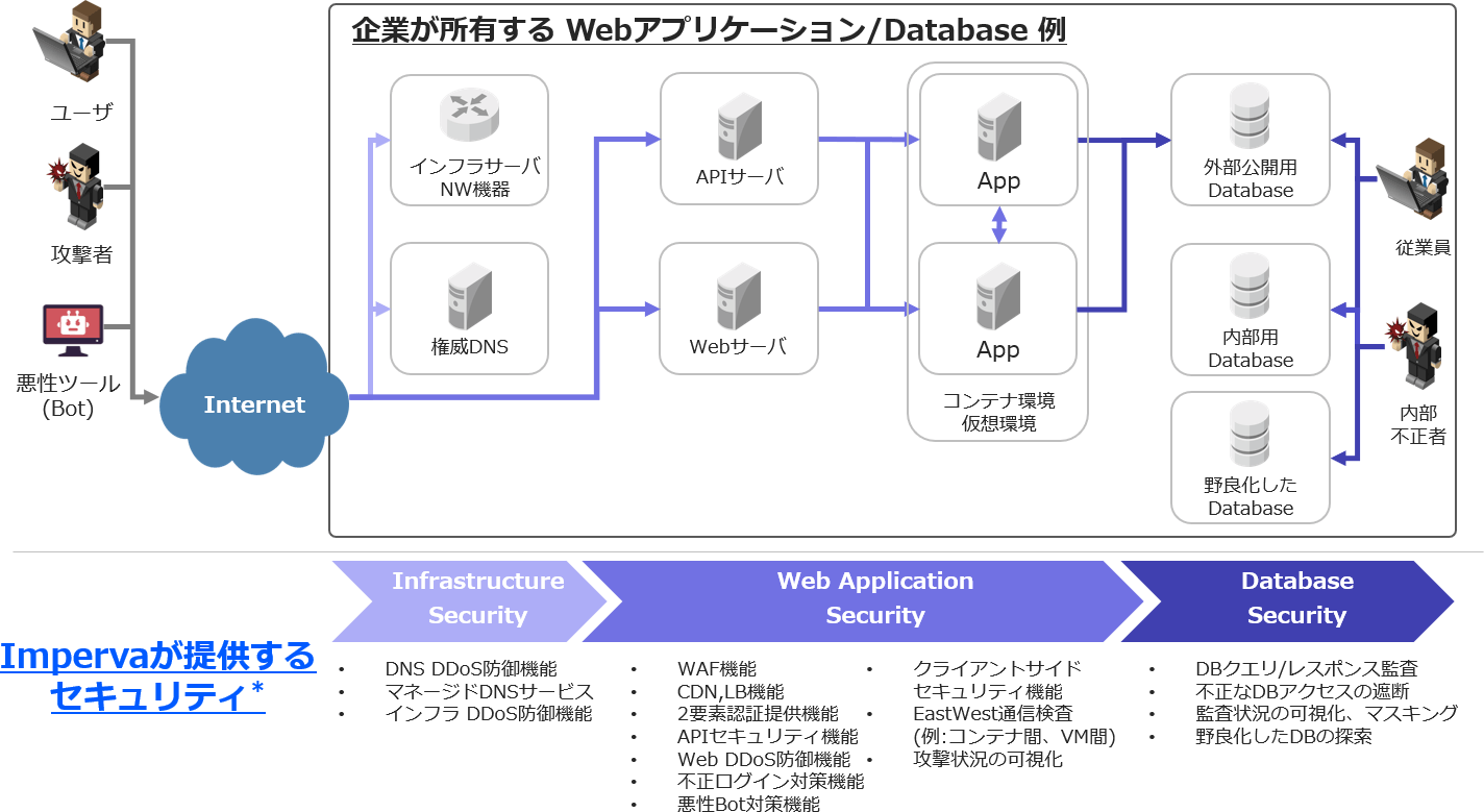 Imperva - WAF、DDoS攻撃対策、データセキュリティ - セキュリティ事業 - マクニカ