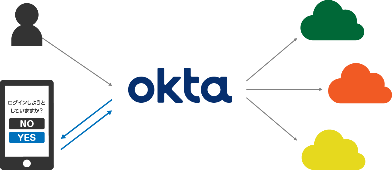 Okta - 代表的な機能例 - セキュリティ事業 - マクニカ