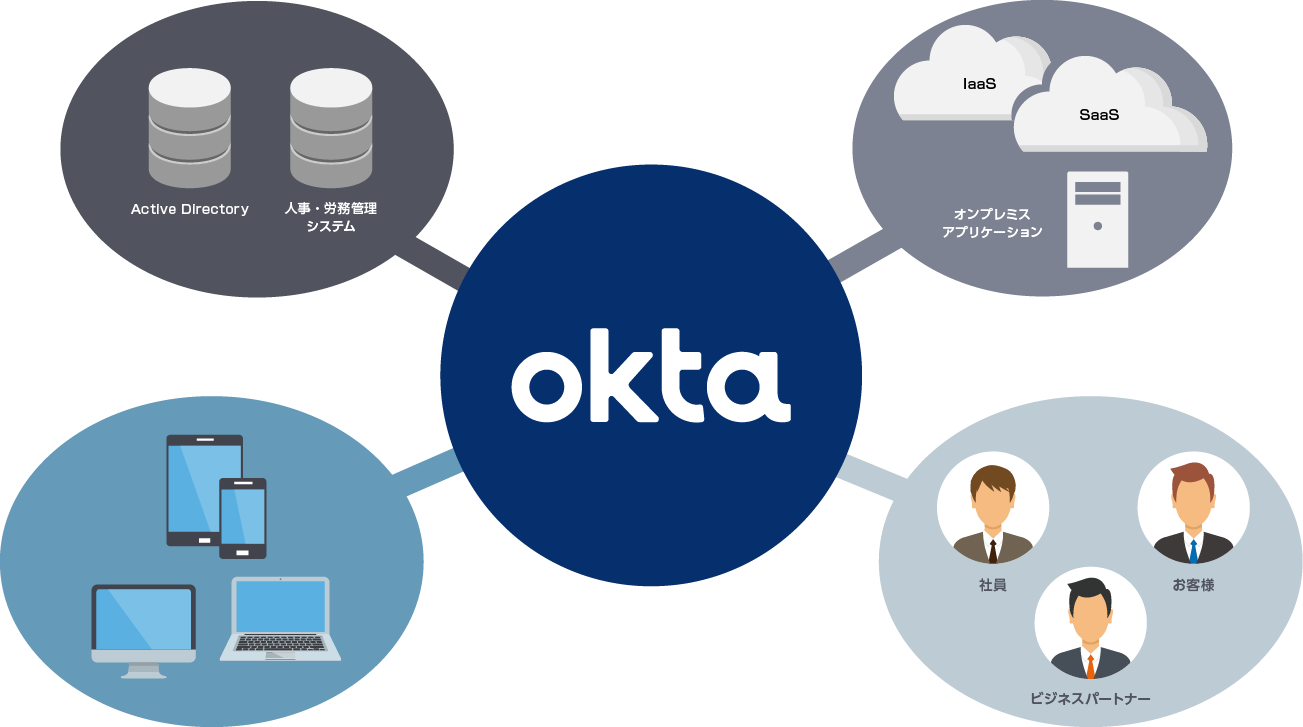 Okta オクタ － IDaaSのスタンダード、一次代理店 - セキュリティ事業 - マクニカ