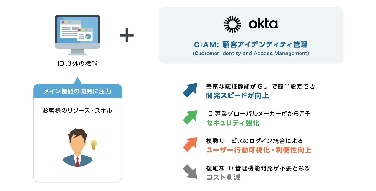 Auth0 - セキュリティ事業 - マクニカ