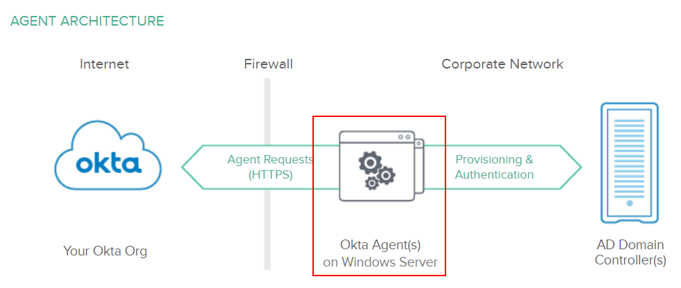 Okta 技術情報 [基本設定操作ガイド ActiveDirectoryとOktaの連携設定] － IDaaSのスタンダード、一次代理店 ...