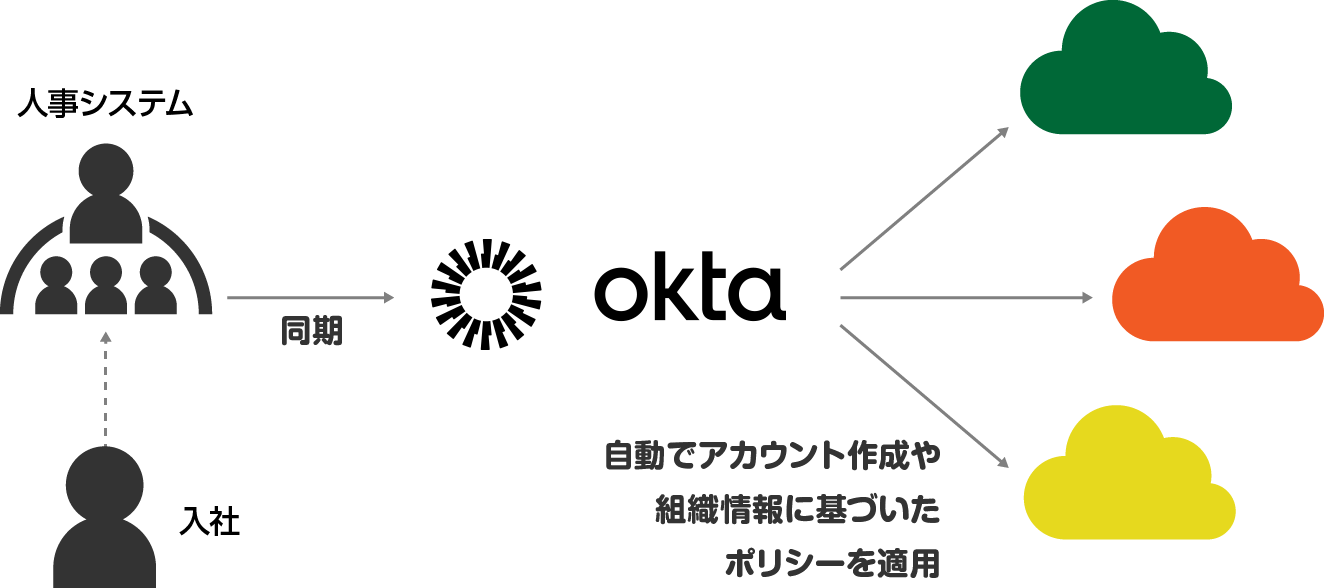 Okta Workforce Identity Cloud - セキュリティ事業 - マクニカ