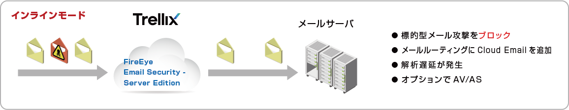 FireEye Product Information - Cloud-based Targeted Email Attack Countermeasure "FireEye Email ...