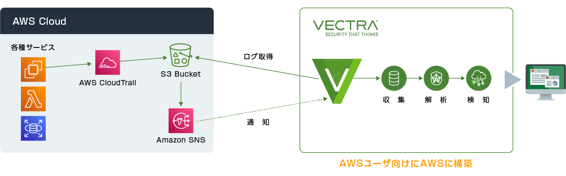 Public Cloud－Detect for AWS - セキュリティ事業 - マクニカ
