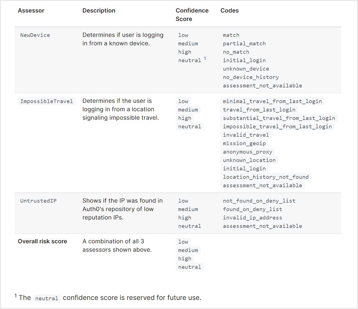 Auth0 Adaptive MFA機能紹介及びMFA要求判定のカスタマイズ実現 - セキュリティ事業 - マクニカ