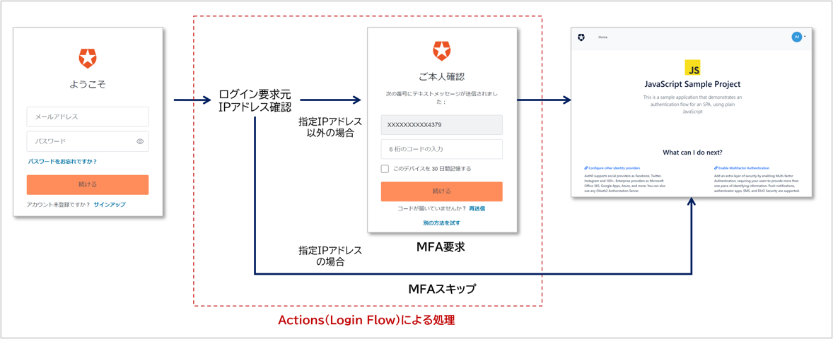 Realization Of Custom Logic Using Auth0 Actions Function Customization