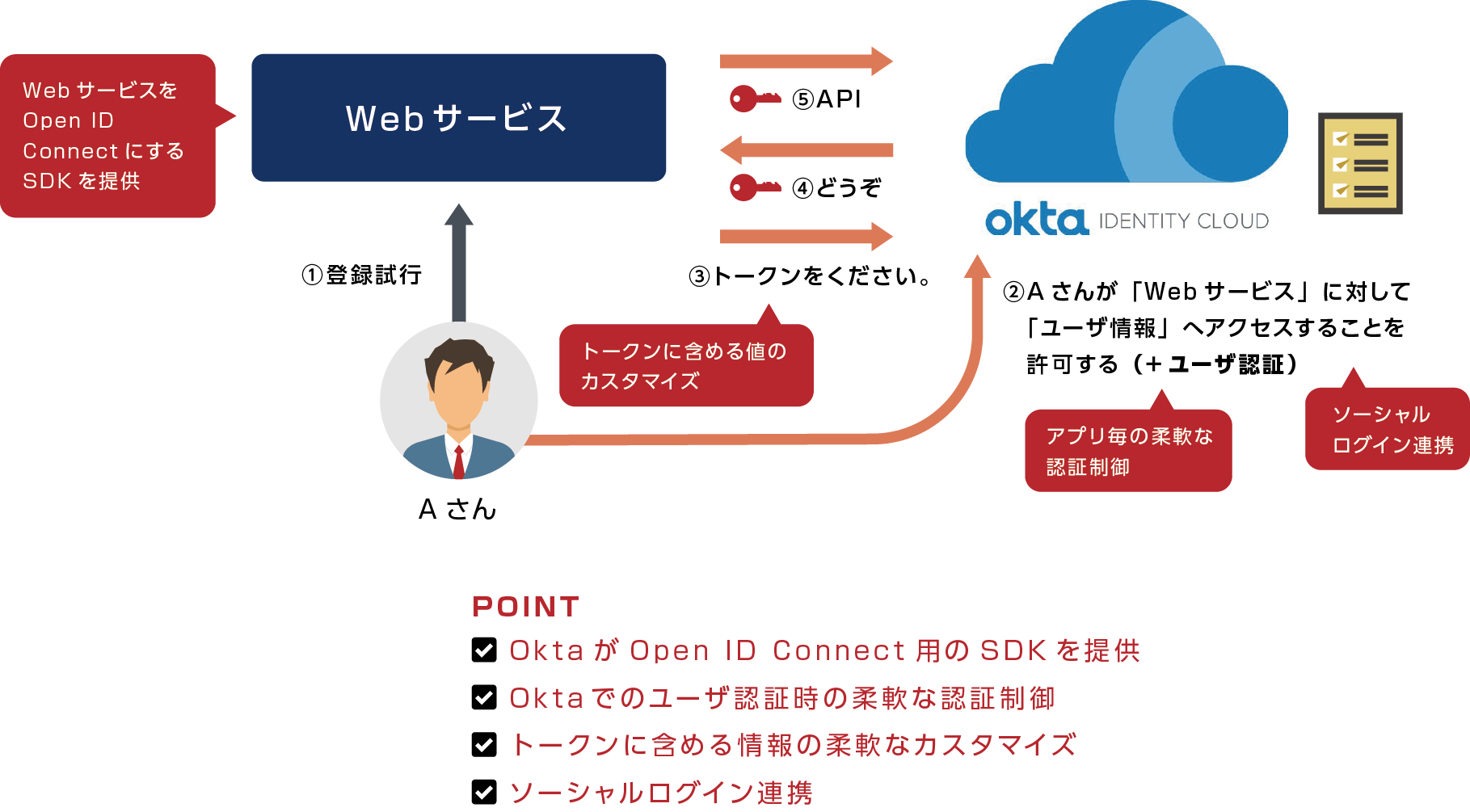 Open ID Connectとは？概要とメリットを解説！ - セキュリティ事業 - マクニカ
