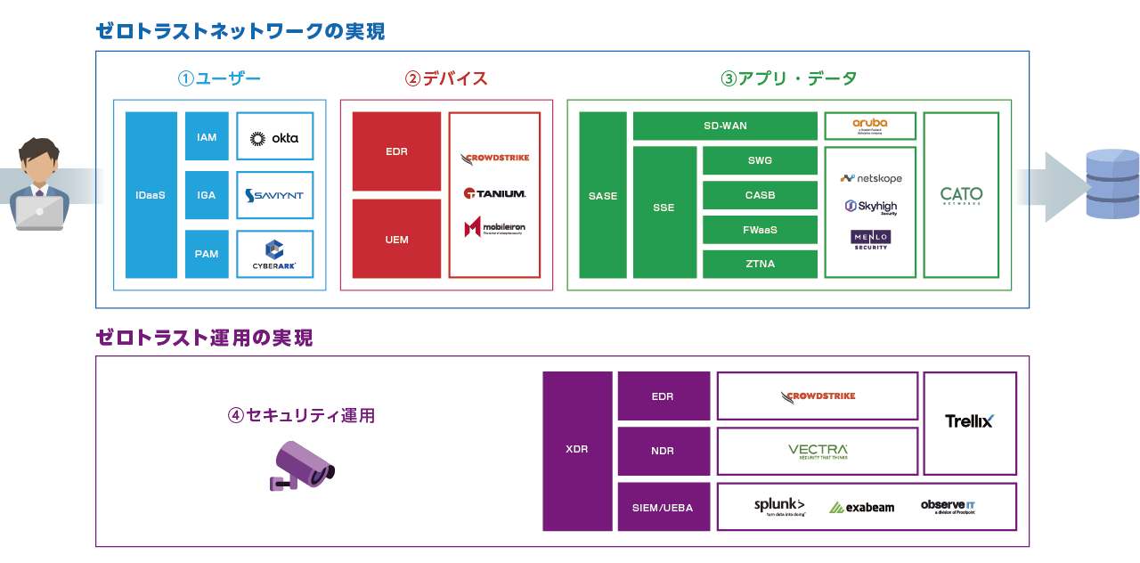 ゼロトラスト - セキュリティ事業 - マクニカ