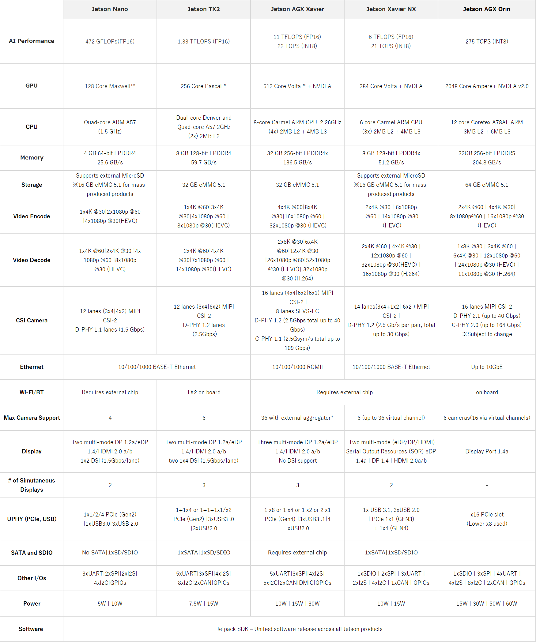 Compare Jetson developer kits! Introducing how to choose ...