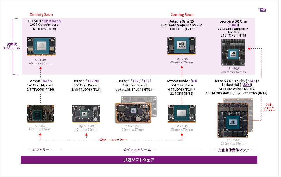 Jetson AGX Orin is small and delivers server-class performance ...