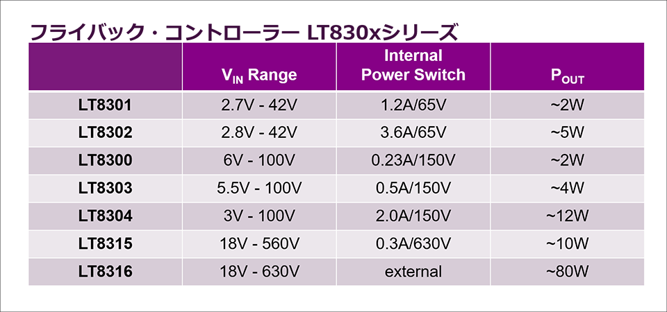 EVの駆動性能を高める！アナログ・デバイセズのインバーターソリューション - 半導体事業 - マクニカ