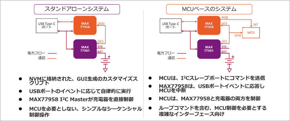Don't fail! How to choose a USB Type-C controller - Semiconductor business -Macnica,Inc.