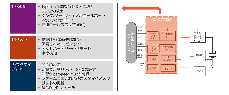 失敗しない！USB Type-C コントローラーの選び方 - 半導体事業 - マクニカ