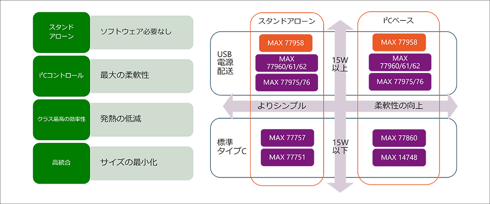 失敗しない！USB Type-C コントローラーの選び方 - 半導体事業 - マクニカ