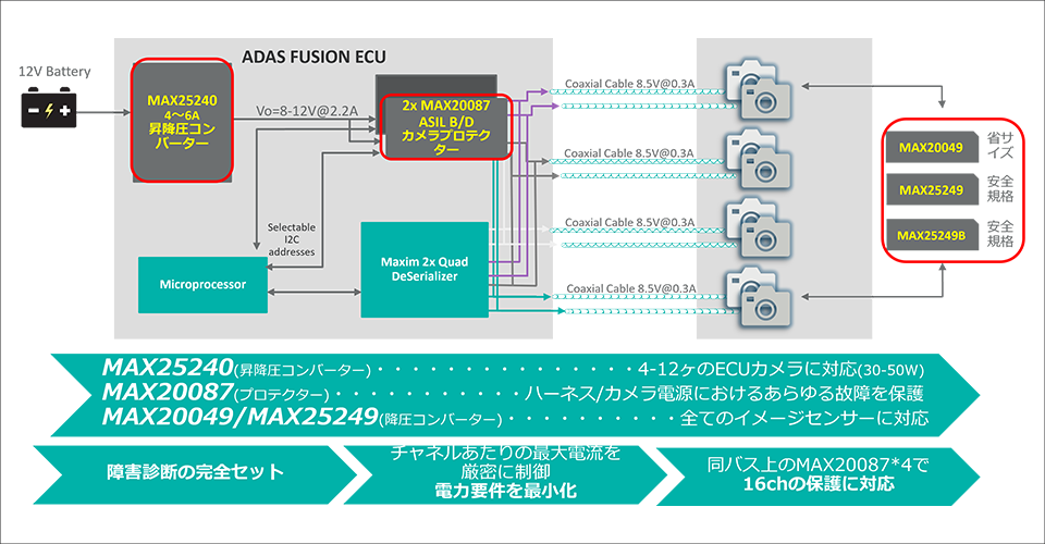車載PoCの小型化・ノイズ低減の課題を解消！アナログ・デバイセズ車載カメラ向け電源 - 半導体事業 - マクニカ