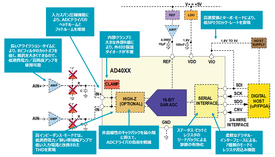 回路の簡素化や高精度化に貢献する最新の逐次比較型A/Dコンバーターとは - 半導体事業 - マクニカ