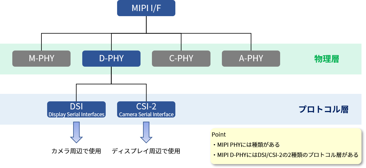 [Thorough explanation] MIPI is not difficult! MIPI Standards for ...