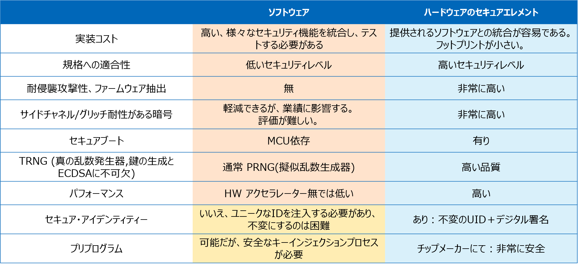 280兆個のセキュリティIDを持つ1線式通信インターフェース「1-Wire」とは？ - 半導体事業 - マクニカ