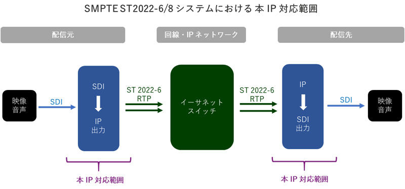 ST2022-6/7/8 Tx/Rx IP Package - 半導体事業 - マクニカ
