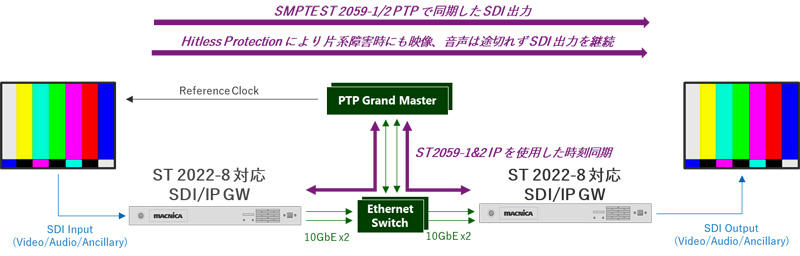 ST2022-6/7/8 Tx/Rx IP Package - 半導体事業 - マクニカ