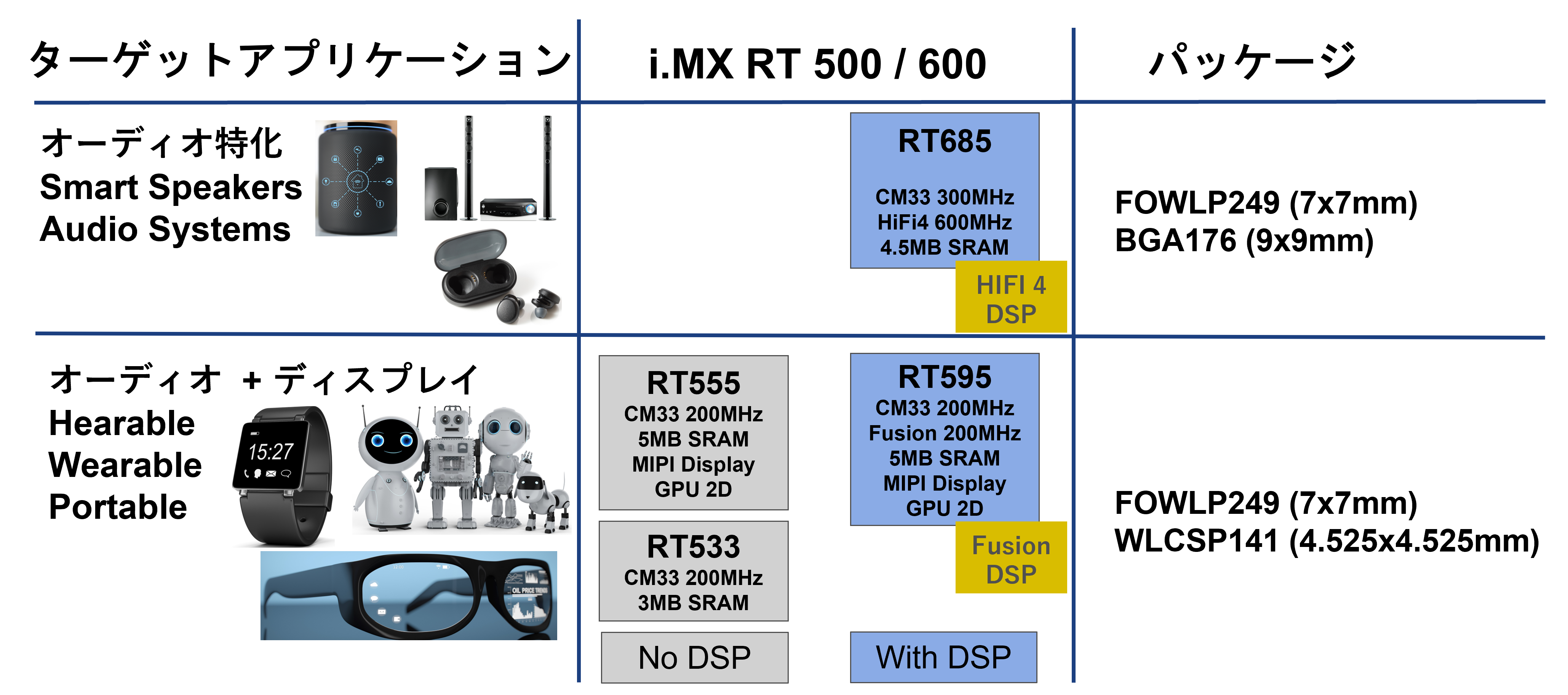 NXP Semiconductors：Cadence 社 DSP 搭載汎用マイコン i.MX RT 500/600 - NXP ...