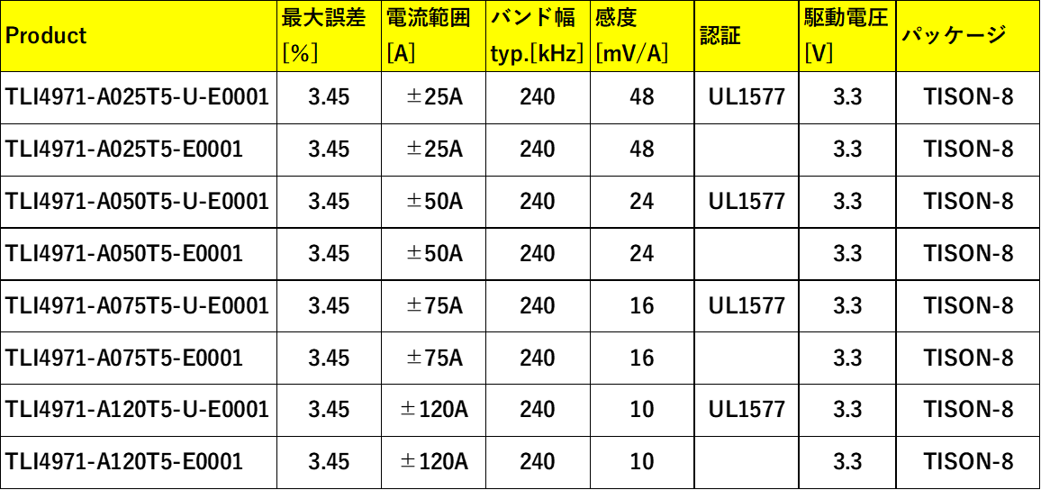 外乱ノイズに強い！コアレス電流センサー「TLI4971」 - Infineon - マクニカ