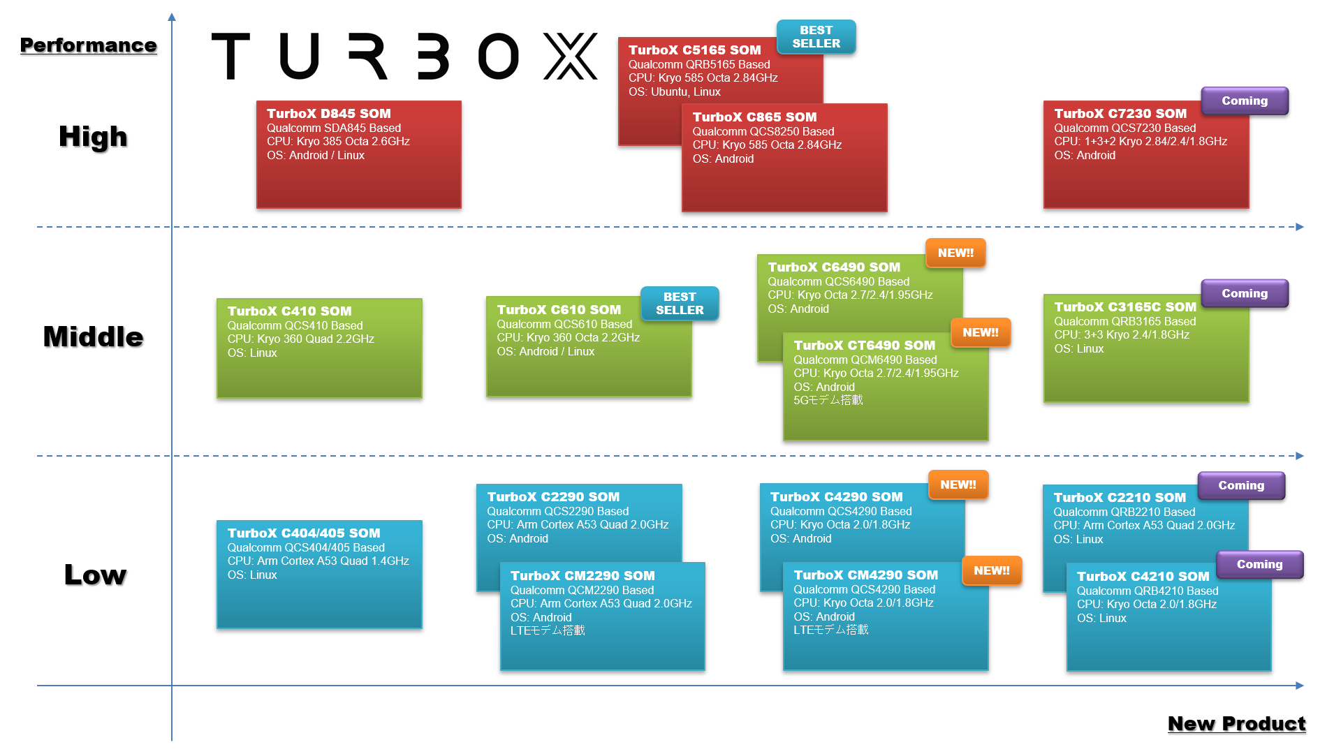 Thundercomm TurboX™ SOM - Thundercomm - マクニカ