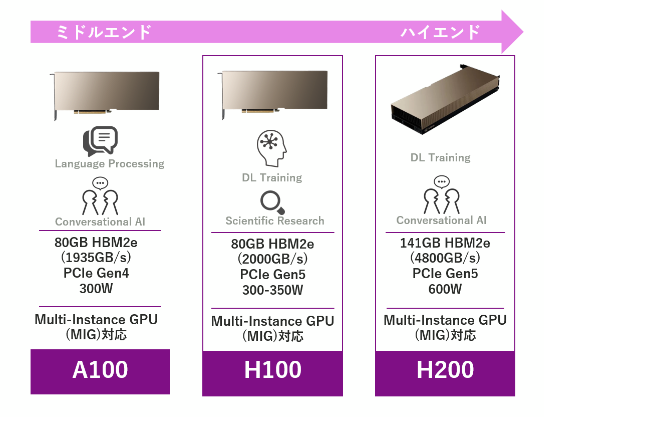 NVIDIA Data Center GPU - NVIDIA - マクニカ