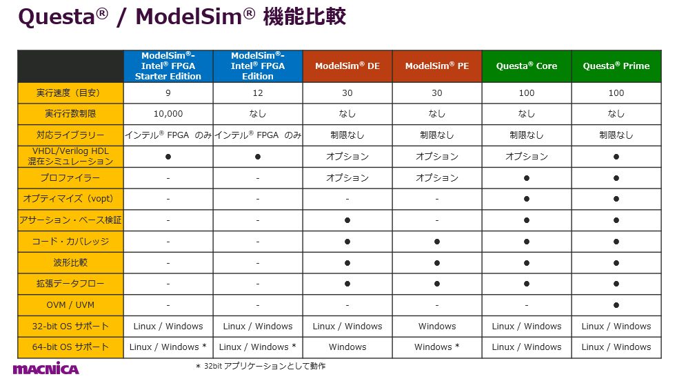 RTL シミュレーター & デバッグ・ツール／Questa Sim & ModelSim - Siemens - マクニカ